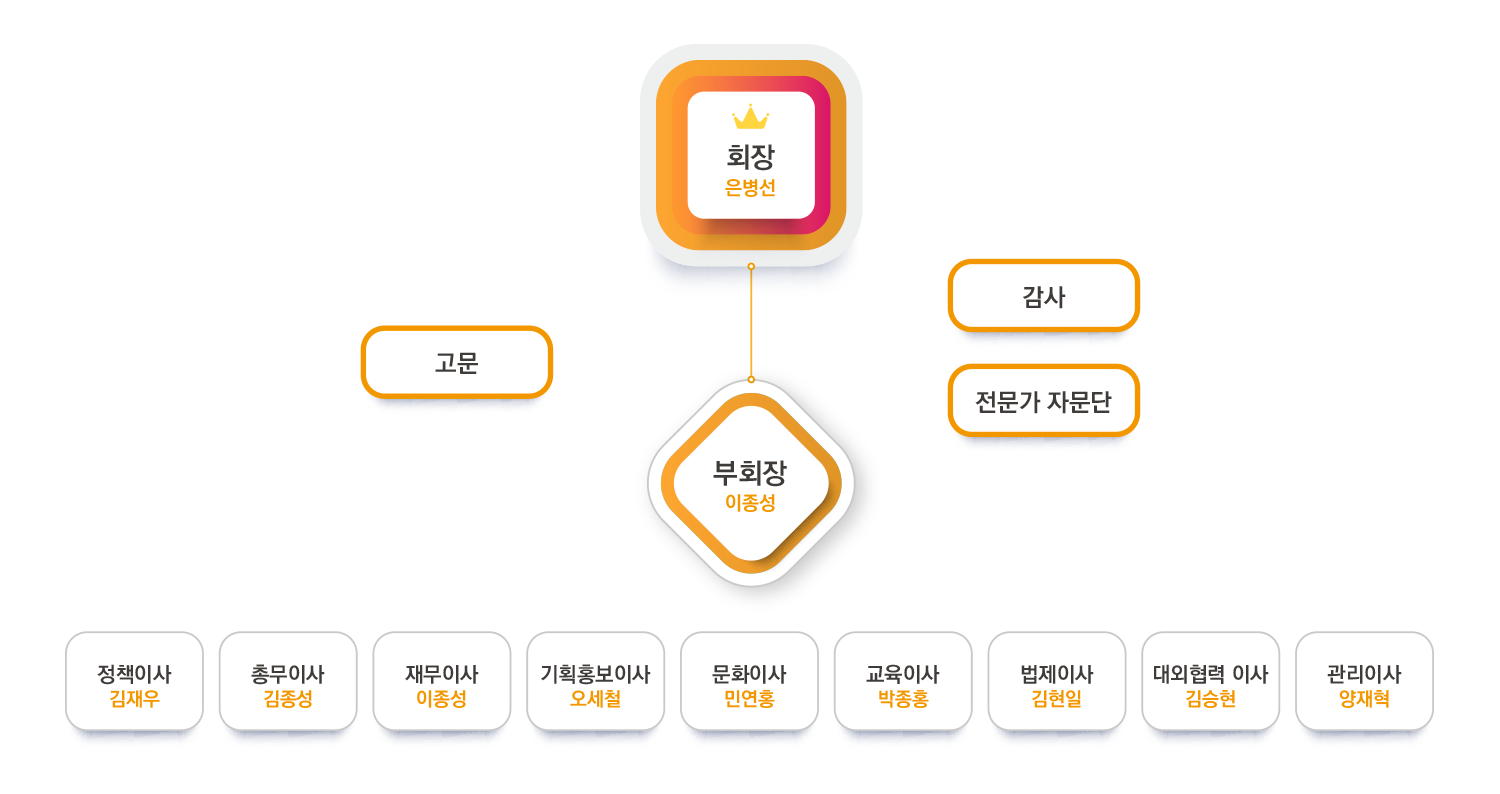 조직도 - 오송바이오 헬스 협회 OBHA OSONG BIO HEALTH ASSOCIATION